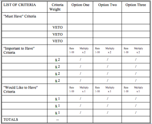 Ten Techniques to Make Decisions: #8 Criteria Matrix - Ava S. Butler